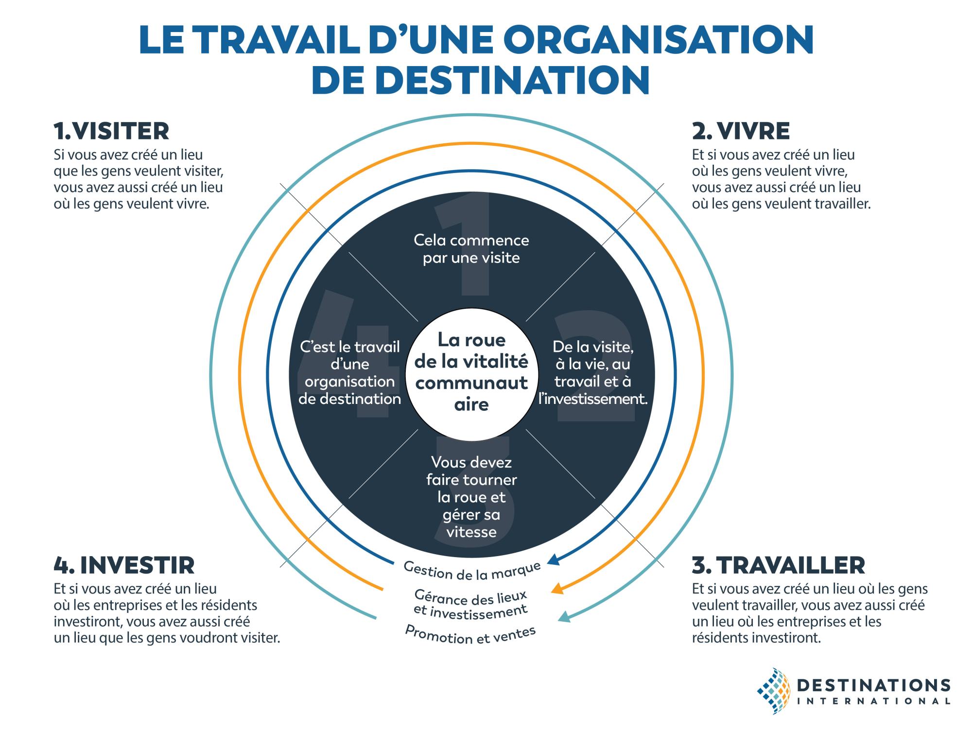 Community Vitality Wheel | Destinations International